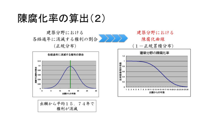 陳腐化率について | 世界初のYK値を活用した特許価値評価ウェブサービス｜PATWARE